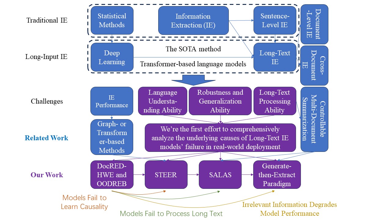 Information Extraction And Management On Textual Data Haotian Chen